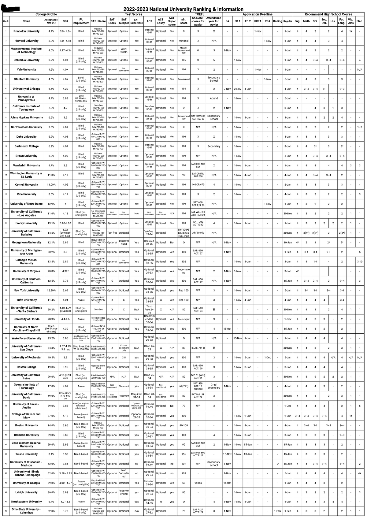 2022-23 Ranking & info - ... - 2022-2023 National University Ranking ...