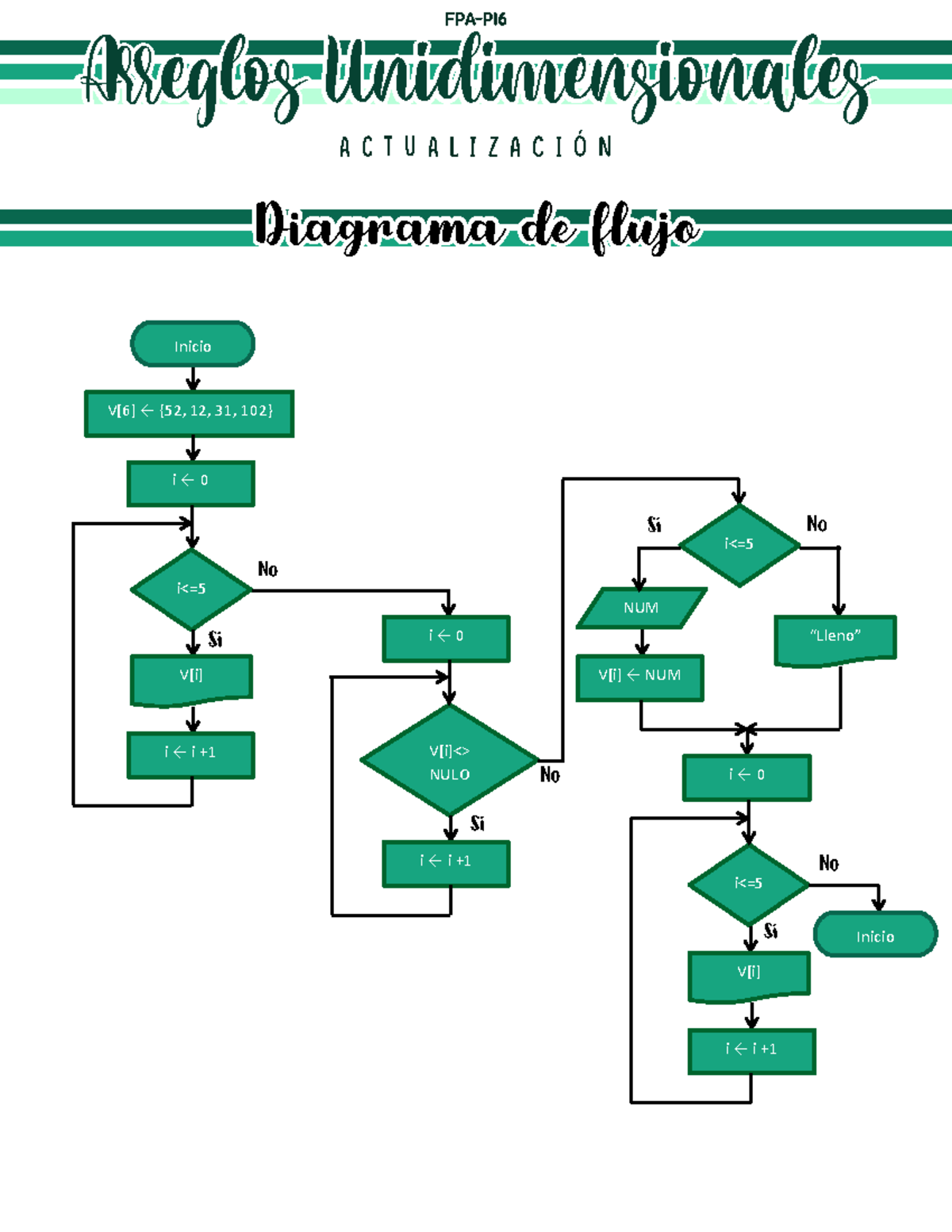 Ejemplo de Arreglos Unidimensionales "Actualización" en C - Inicio V[6 ...