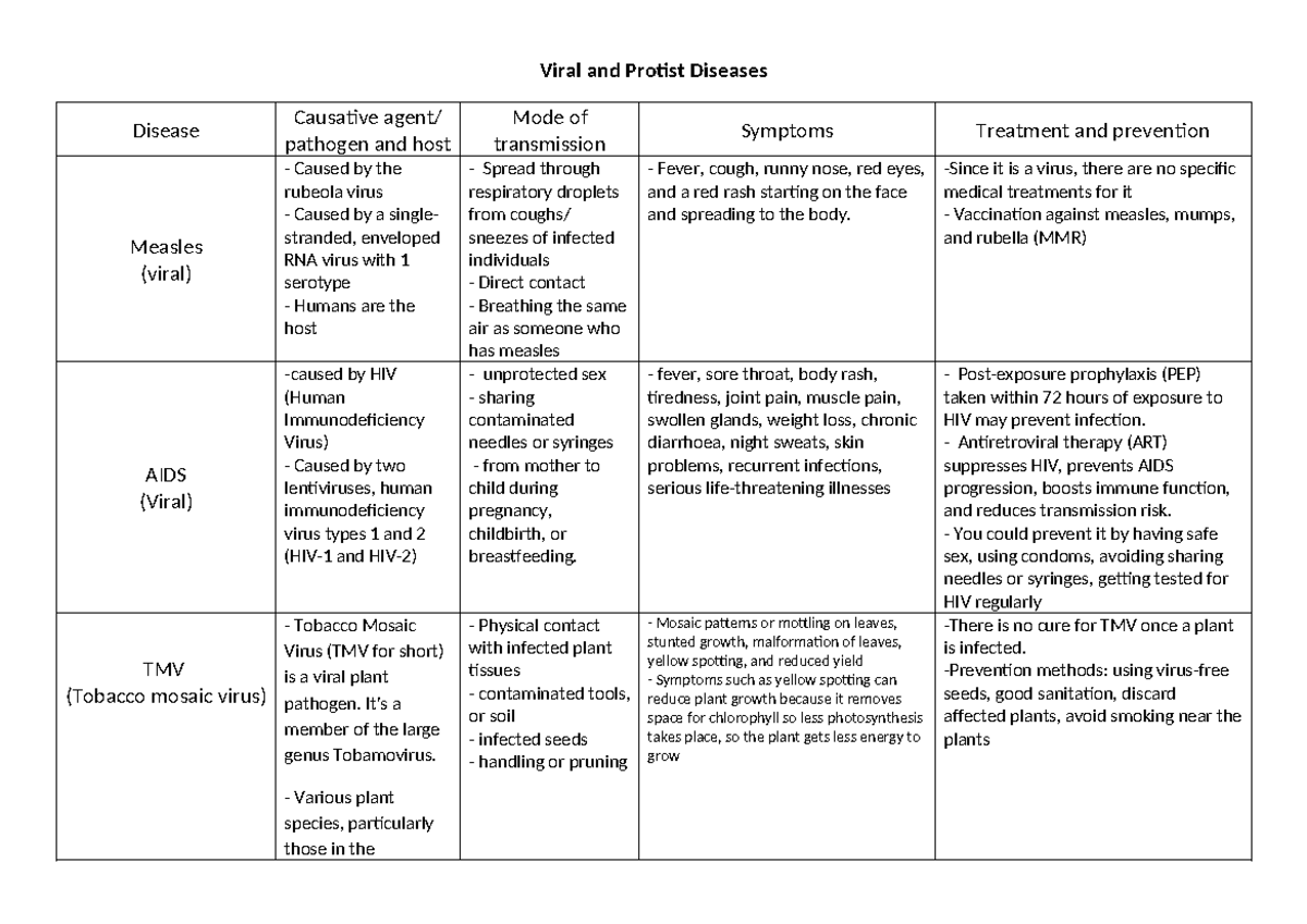 IR3 Viral fungal bacterial and protist Diseases Table MRL - Viral and ...