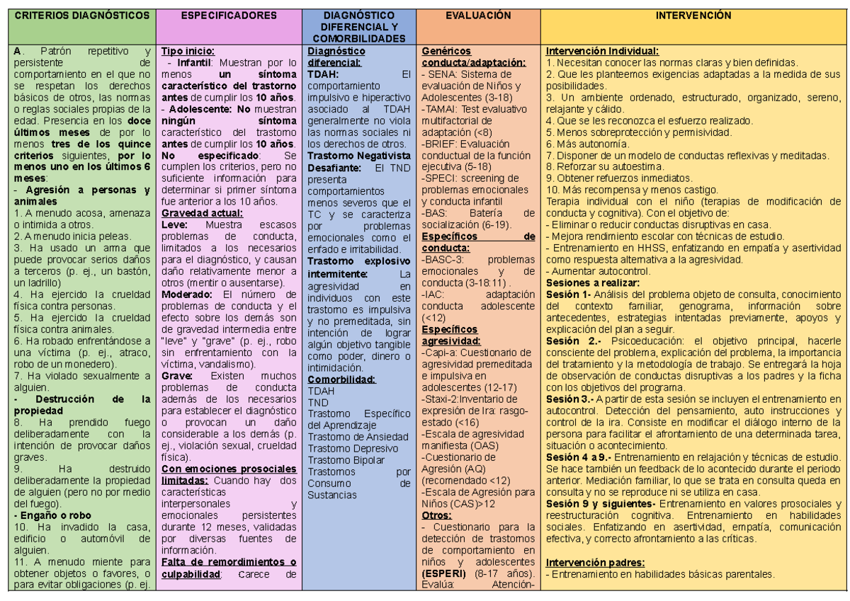 Trastorno de la Conducta - CRITERIOS DIAGNÓSTICOS ESPECIFICADORES ...