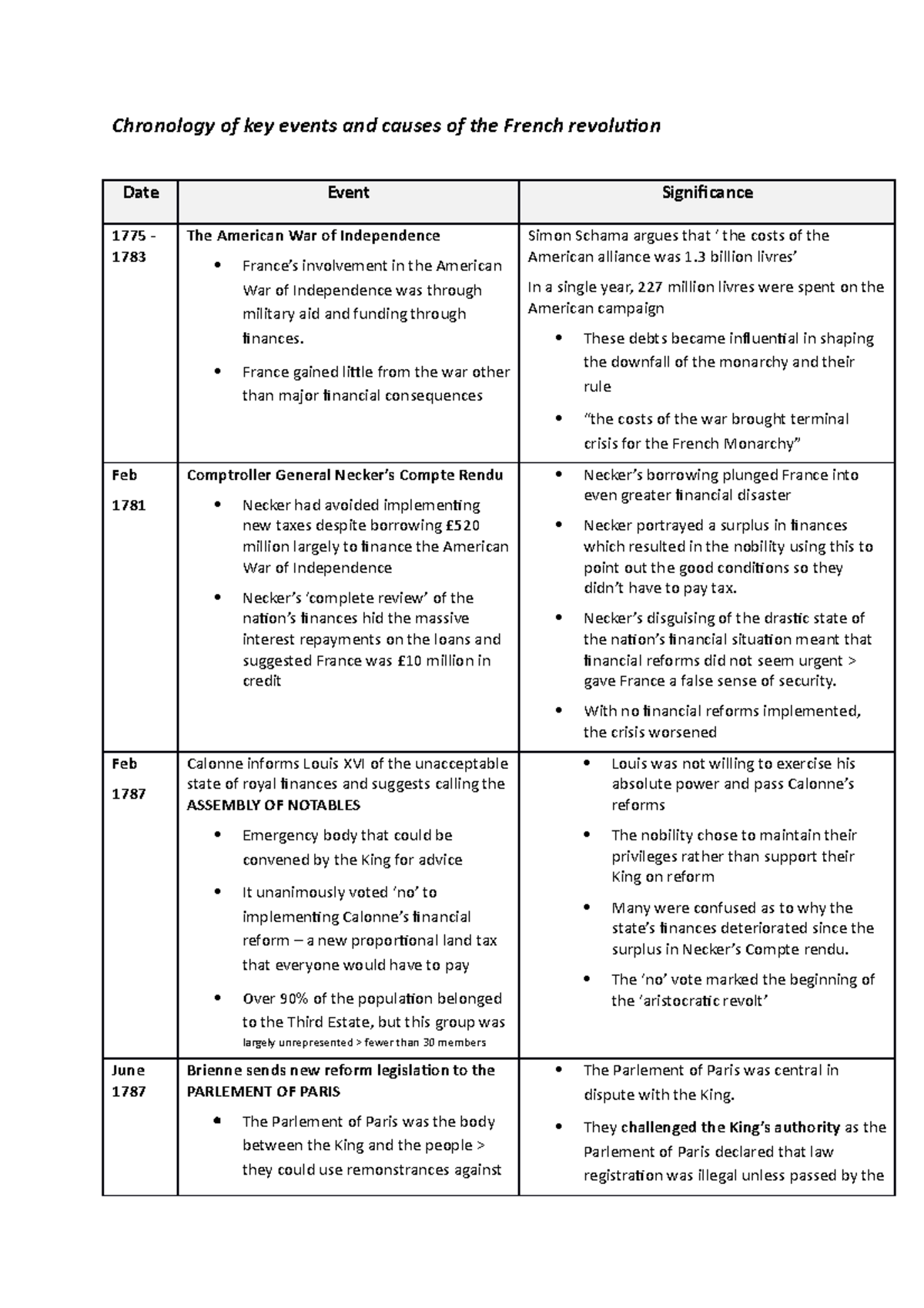 Chronology of key events and factors that led to the French revolution ...