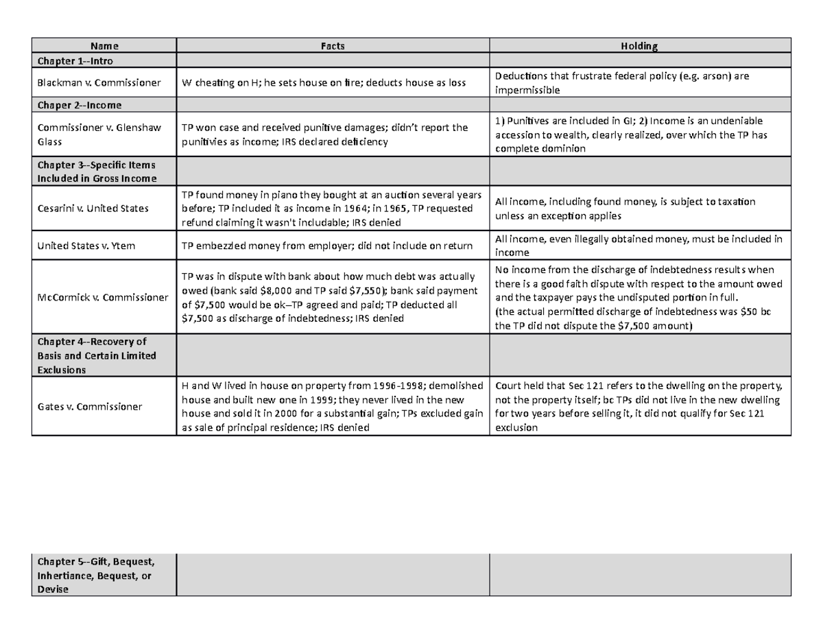 Case Chart - Name Facts Holding Chapter 1-Intro Blackman v ...