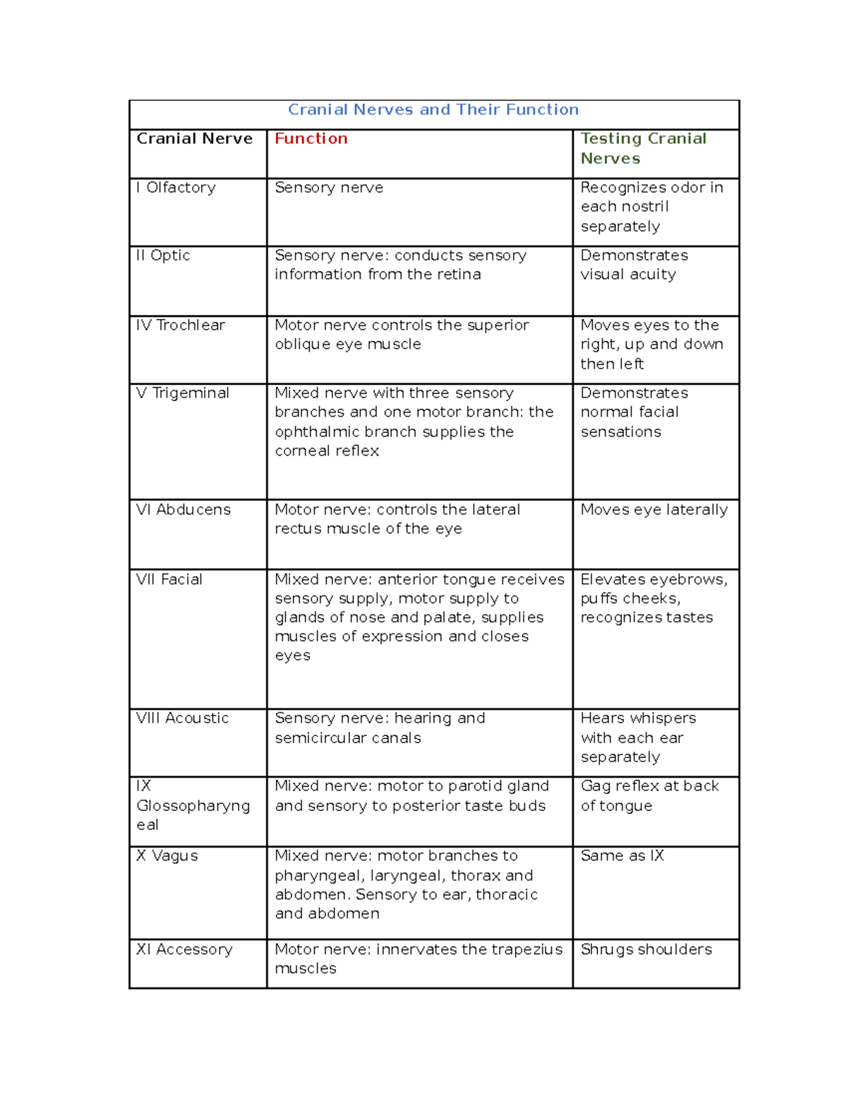 Cranial Nerves and Their Function - Cranial Nerves and Their Function ...