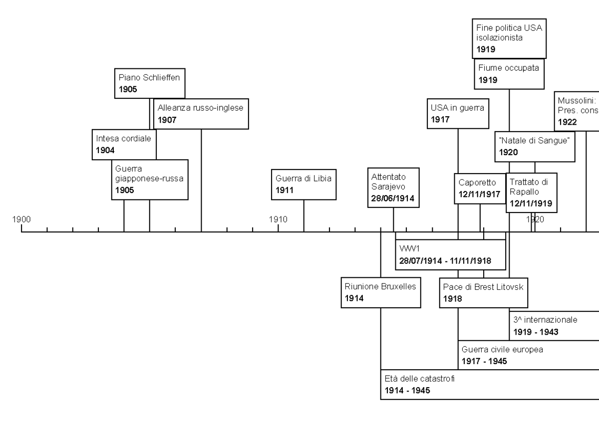 Timeline 3 - Linea del tempo date citate negli appunti - 1900 1910 1920 ...