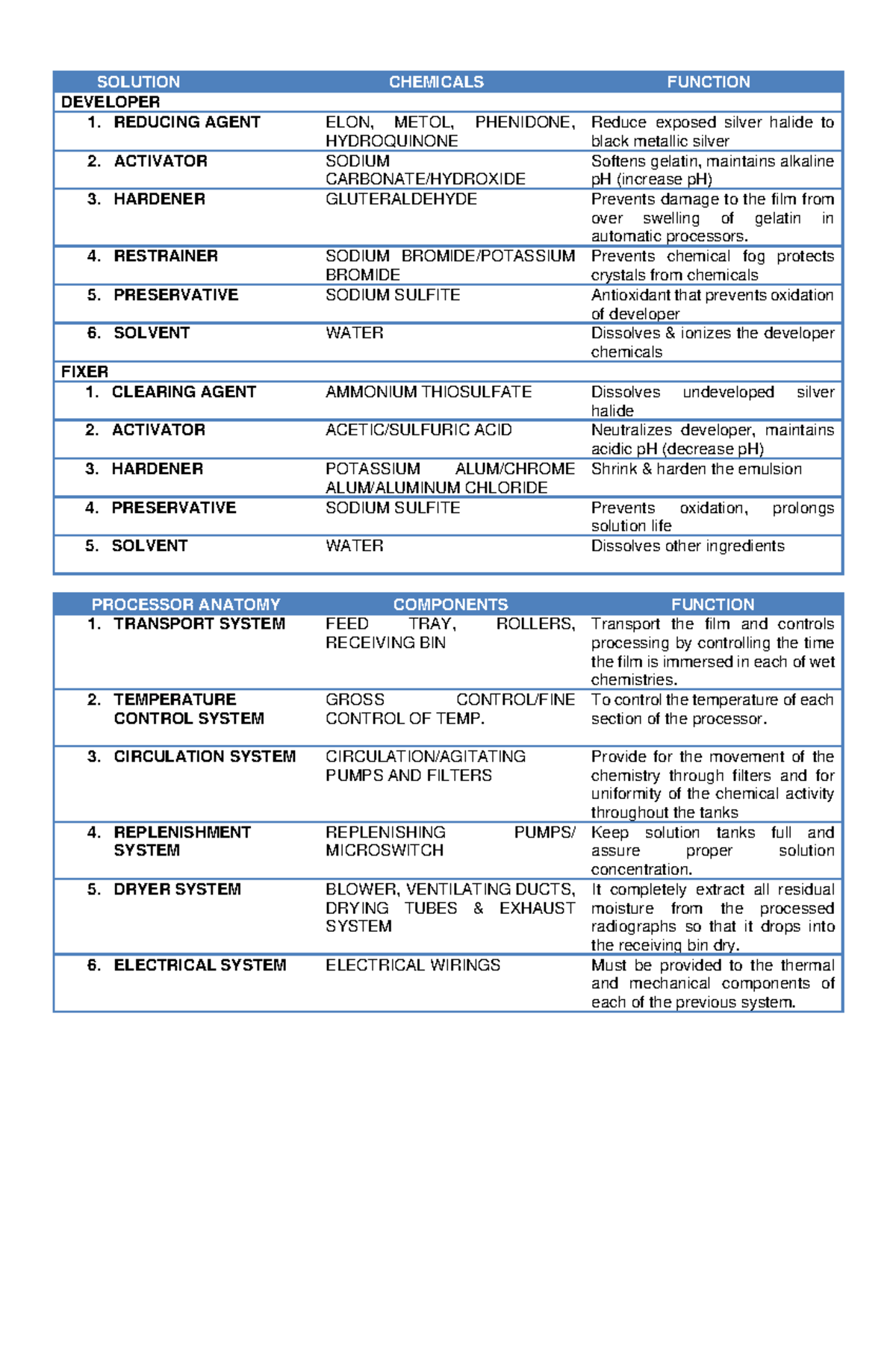 Summary of Processing Solutions and Automatic Processor Anatomy ...