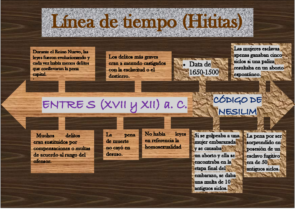 Linea de tiempo de los hititas- Historia del derecho semana 11 - ENTRE ...