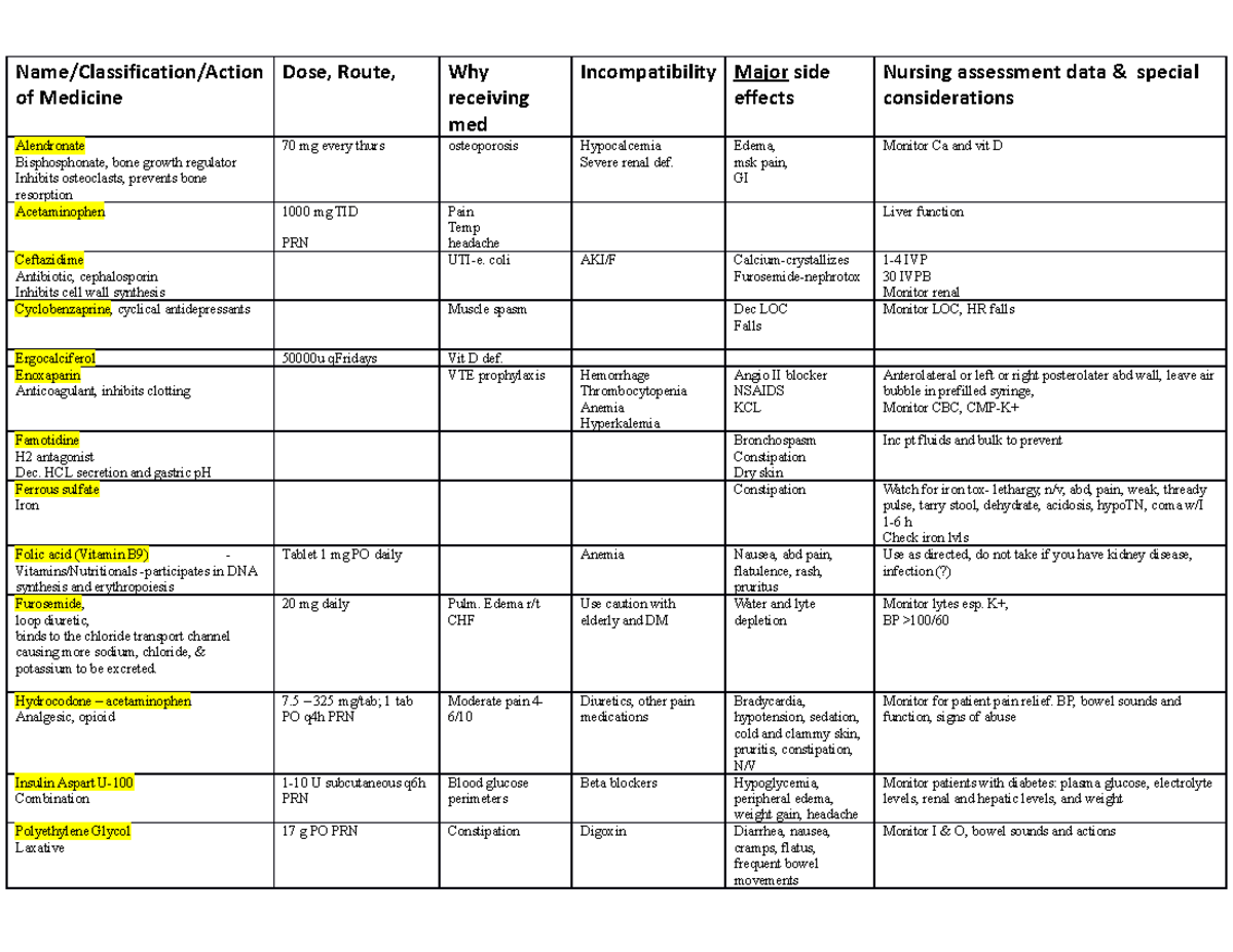 Final med grid - meds - Name/Classification/Action of Medicine Dose ...