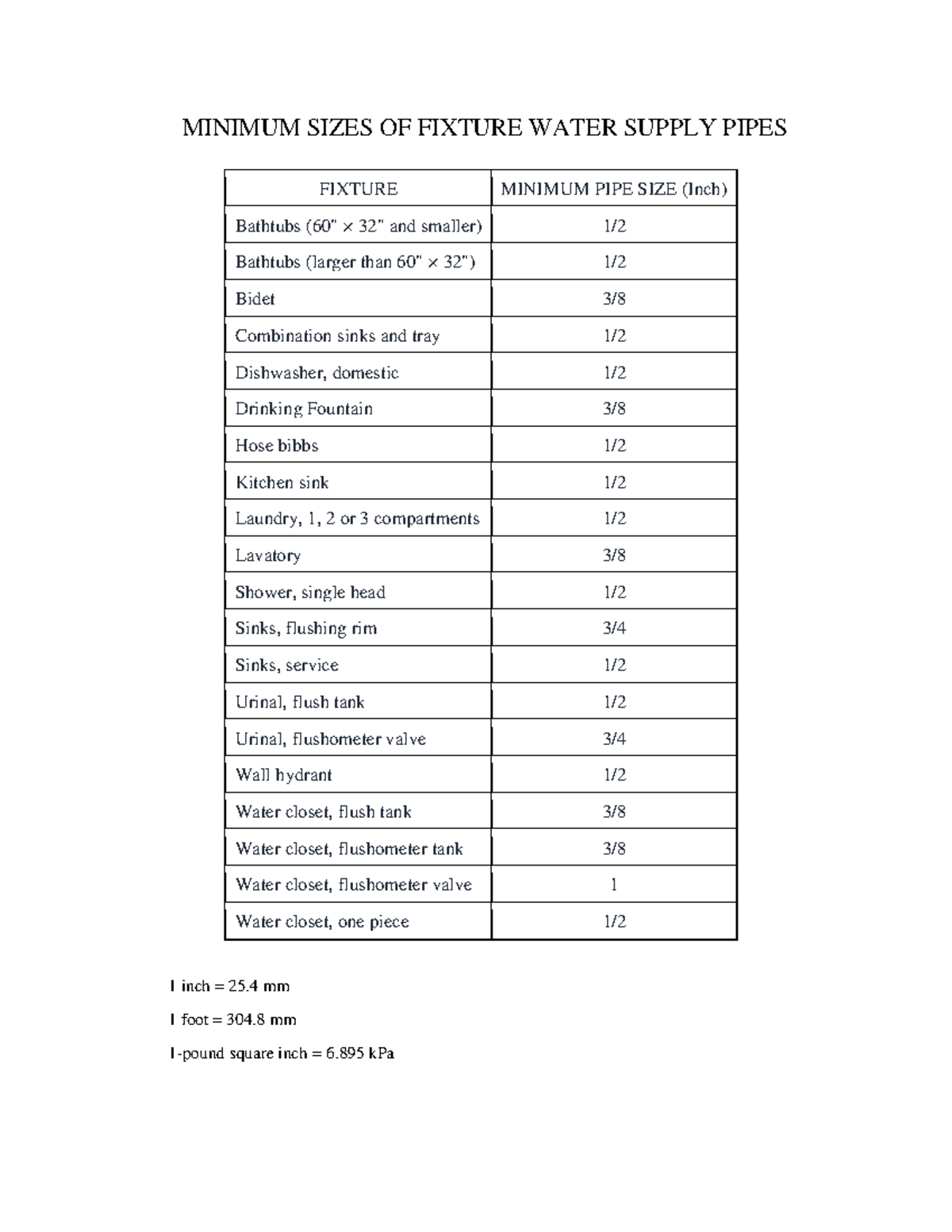 Minimum Water Supply Sizes - MINIMUM SIZES OF FIXTURE WATER SUPPLY ...