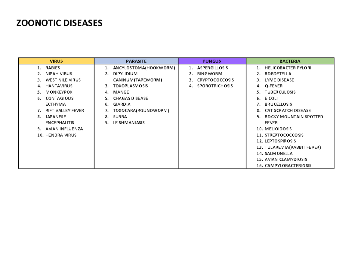 Zoonotic Diseases vet medicine - ZOONOTIC DISEASES VIRUS PARASITE ...