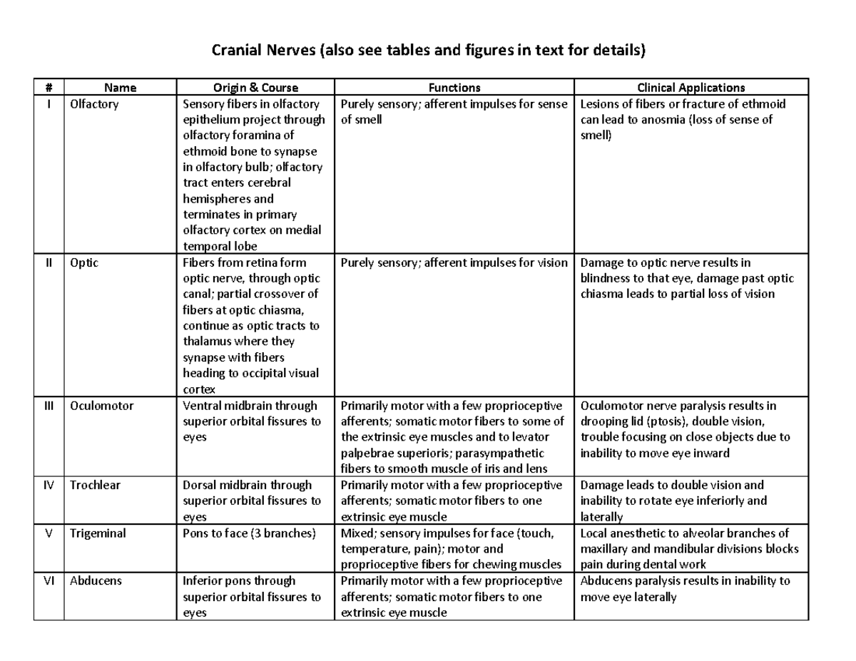 Cranial Nerves Chart - Cranial Nerves (also see tables and figures in ...