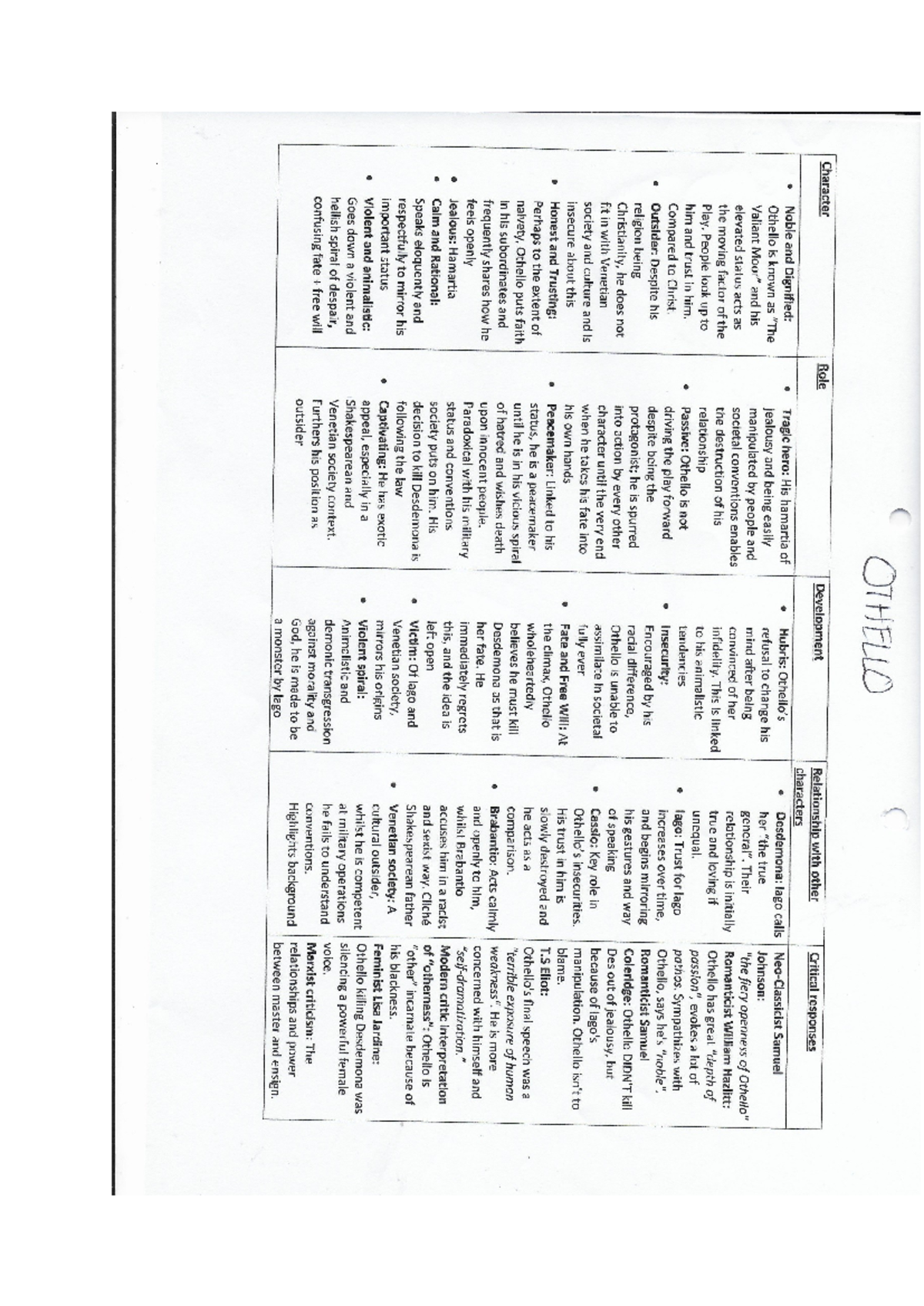 Othello- Detailed Character Profiles - Studocu