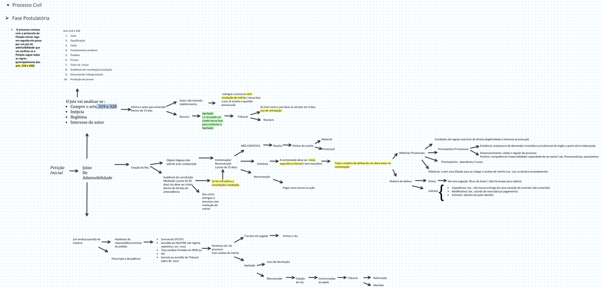 Processo Civil - Fluxograma de - Studocu