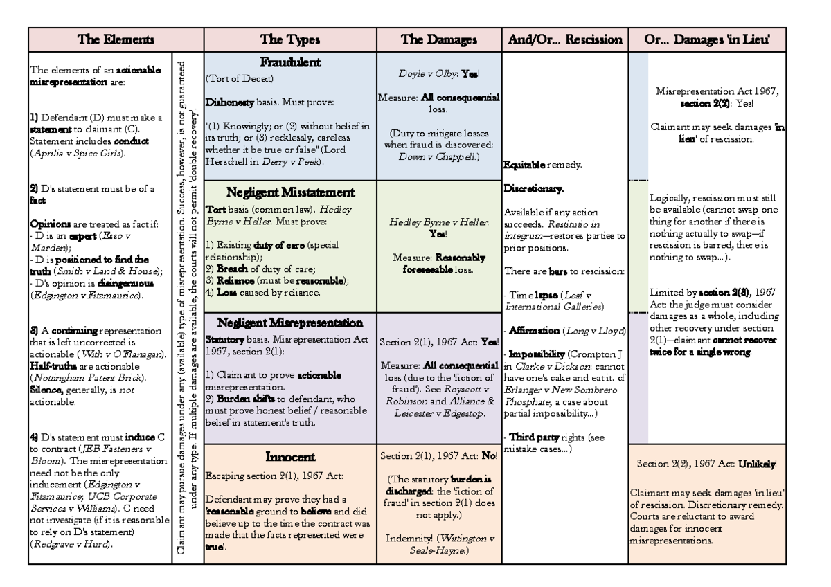 Misrepresentation table for Contract Seminar 4 - The Types The Damages ...