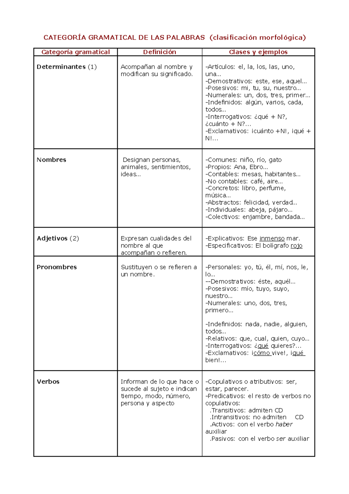 Categorías gramaticales - CATEGORÍA GRAMATICAL DE LAS PALABRAS ...