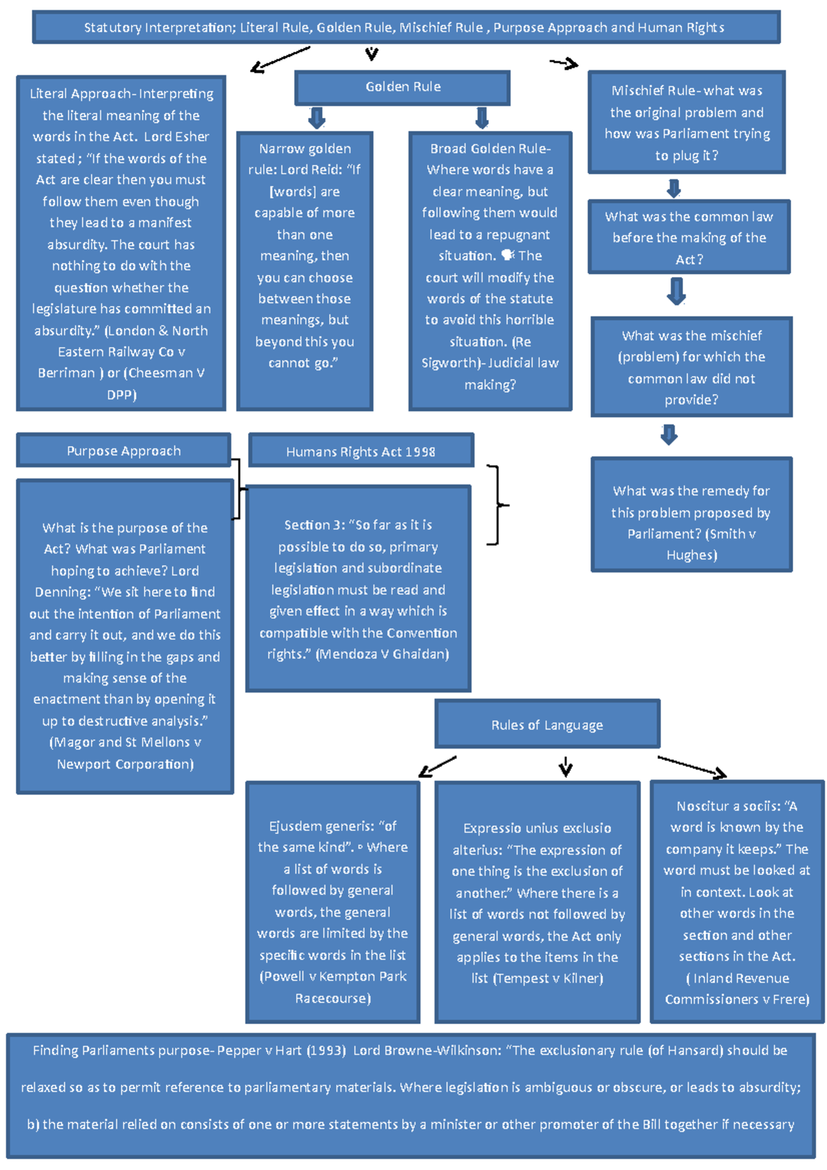 Statutory interpreation Quick Notes - Statutory Interpretation; Literal ...