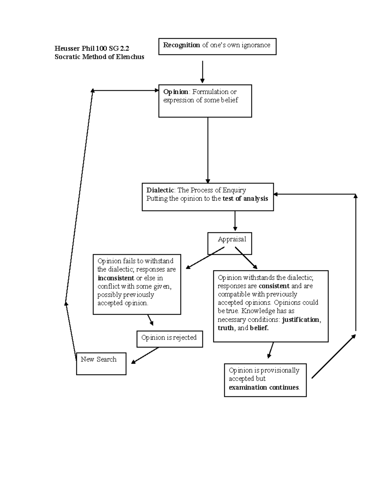 Sg2 2 socratic method steps - Heusser Phil 100 SG 2. Socratic Method of ...