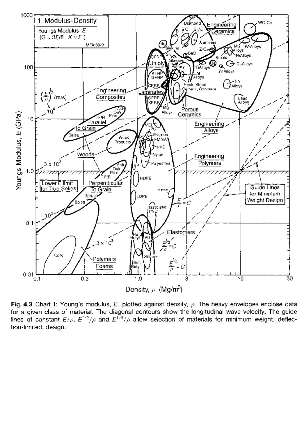 material selection Chart - 1000 a. 1. Modulus- DenSIty Diamond Enune/er ...