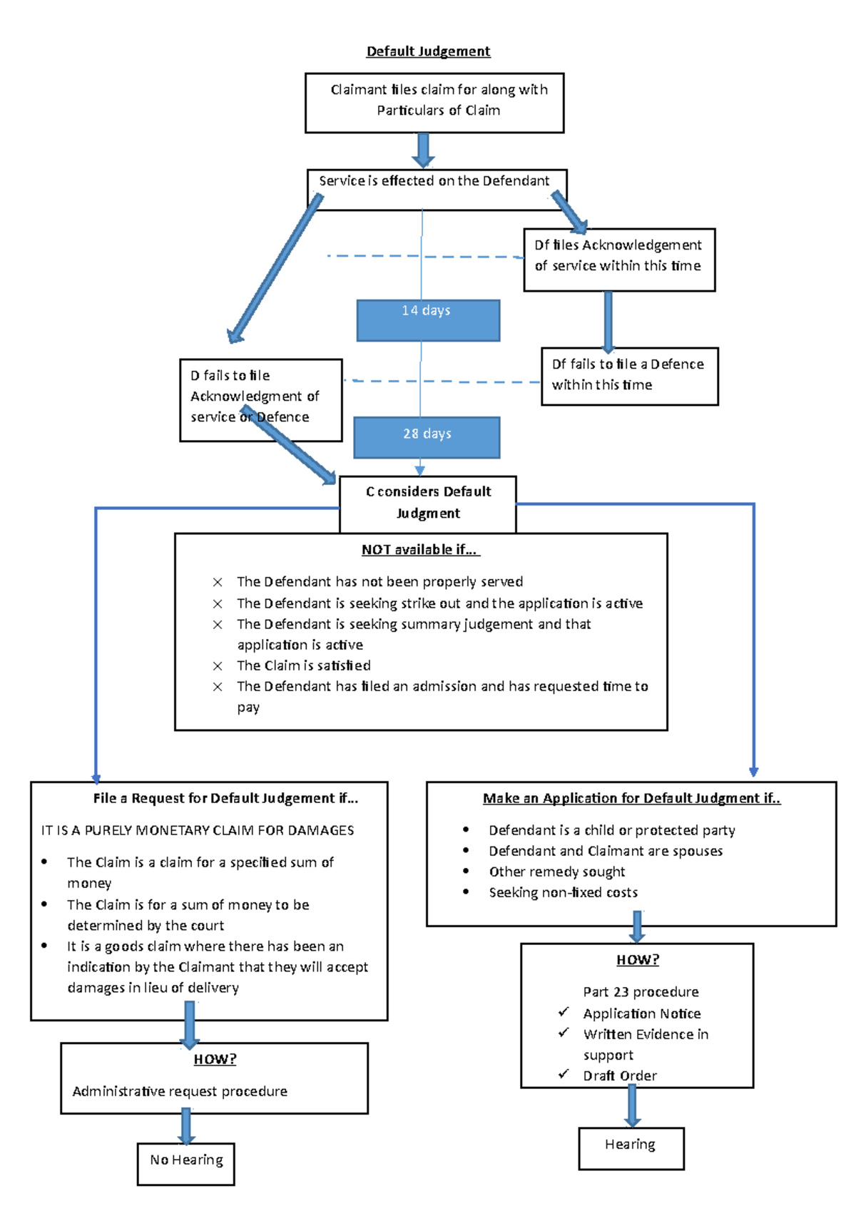 Default Judgment Table - Default Judgement Claimant files claim for ...