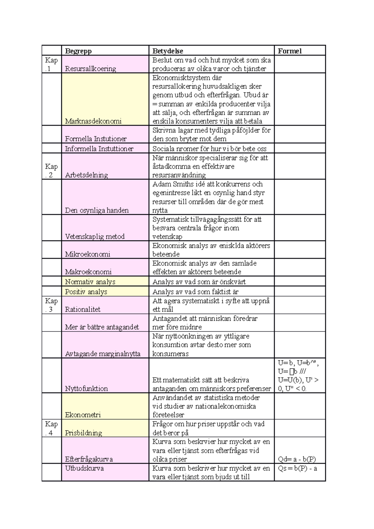 Tentaplugg/Begreppslista Mikroekonomi - Grundkurs i NEK - Begrepp Betydelse Formel Kap .1 - Studocu