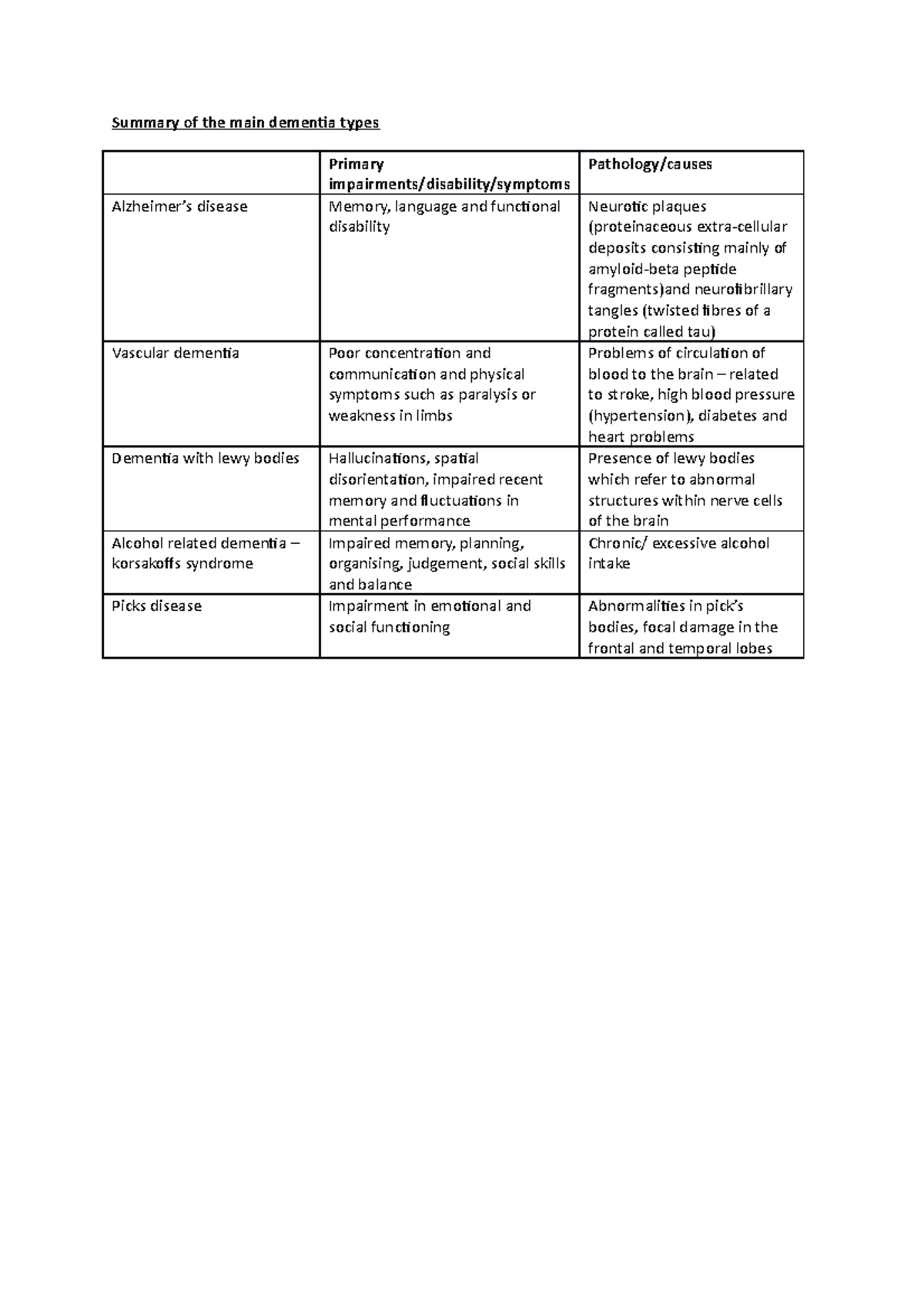 Summary of the main dementia types - Summary of the main dementia types ...