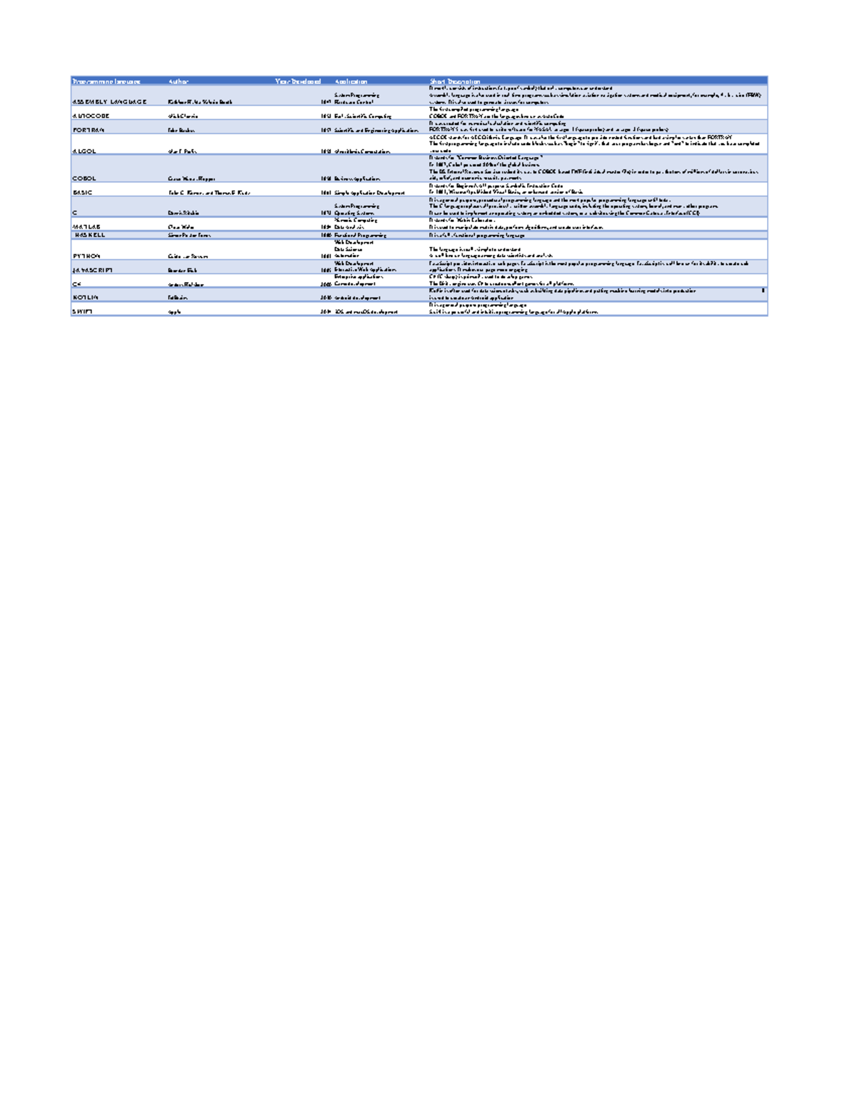History of programming languages year 1947 - 2014 - Programming ...