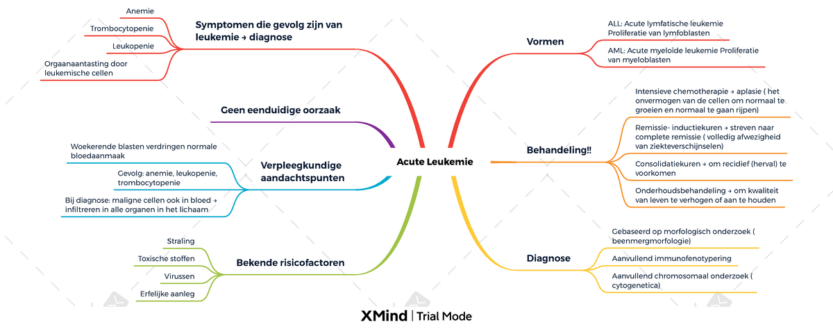 Acute Leukemie - Acute Leukemie Vormen ALL: Acute lymfatische leukemie ...