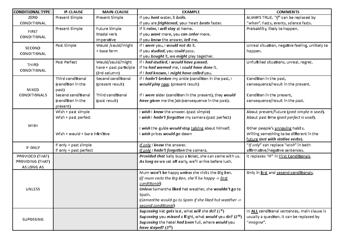 Conditionals Table Conditional Type If Clause Main Clause Example Comments Zero Conditional