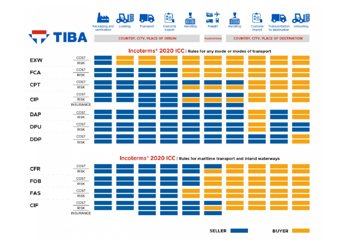 Sum of Incoterms 2020 Table 2 - Logistics - Studocu