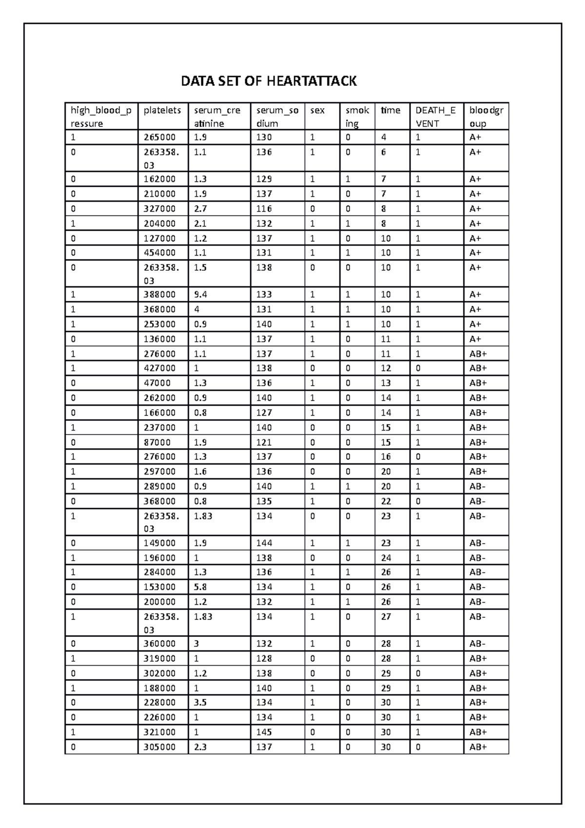 DATA SET OF Heartattack - DATA SET OF HEARTATTACK high_blood_p ressure platelets serum_cre ...