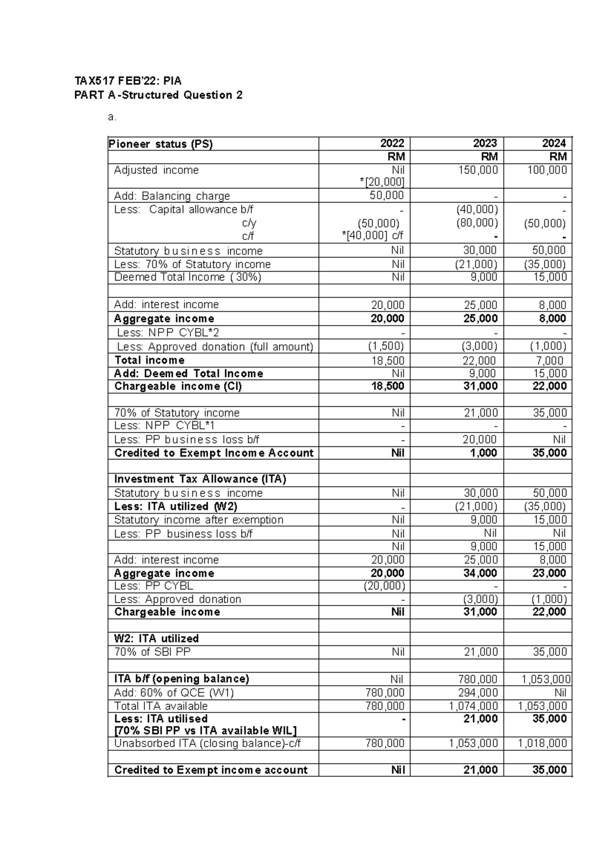 FEB'22-PIA SS - Notes - TAX517 FEB’22: PIA PART A- Structured Question ...