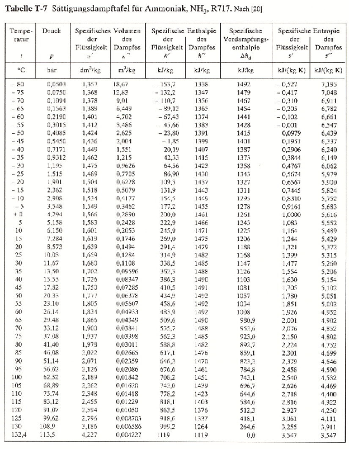 Ammonia NH3 - nh3 - Tabelle Sättigungsdampftafel für Ammoniak, NH3, R717. Nach Druck ...