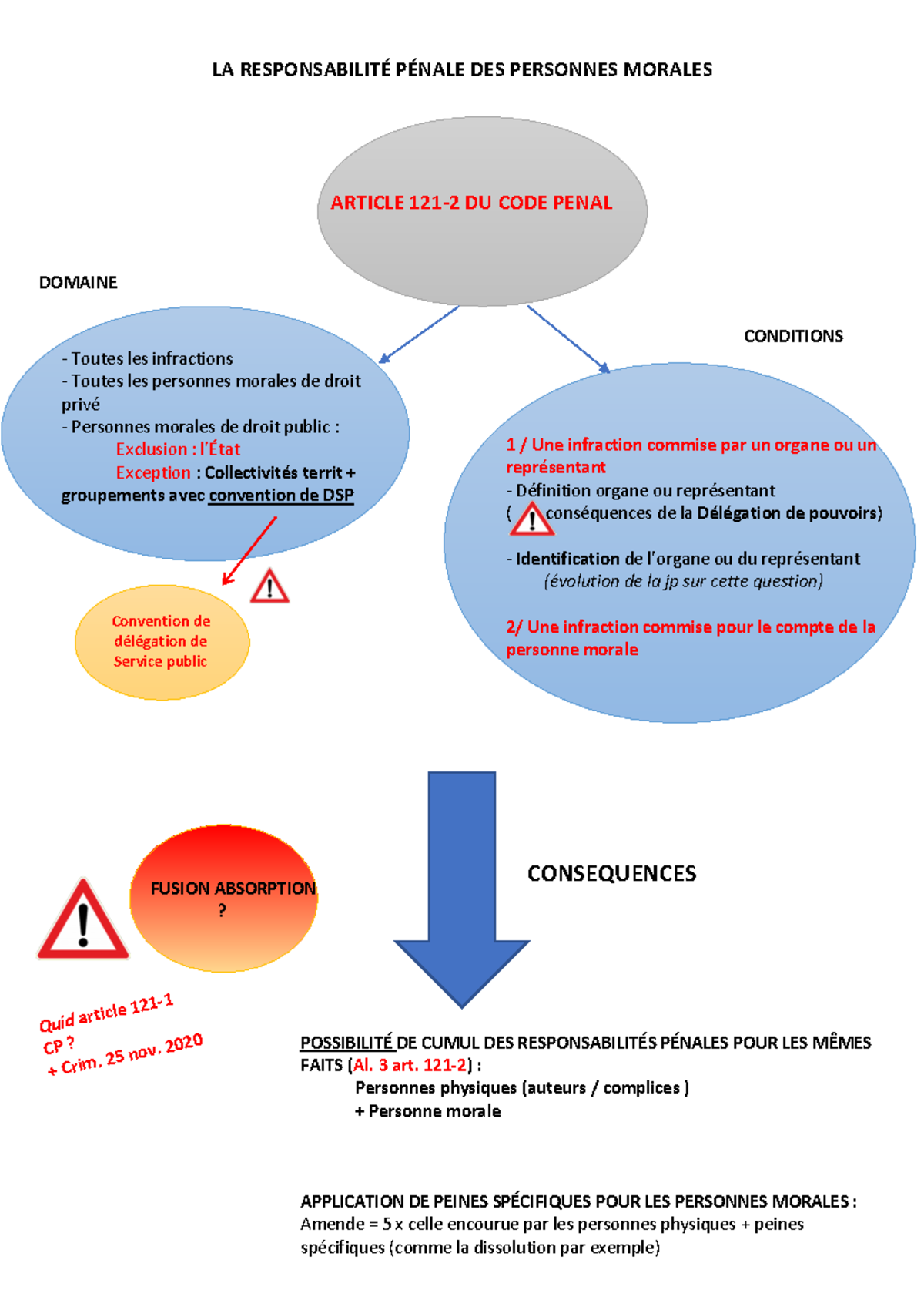 Carte mentale - Responsabilité pénale des personnes morales - LA ...