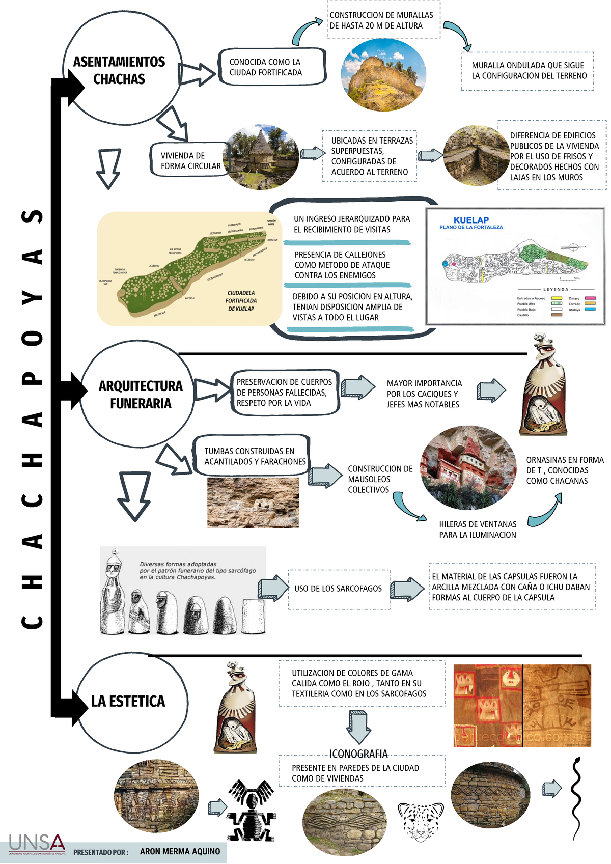 MAPA Conceptual Chachapoyas-ARON Merma - C H A C H A P O Y A S ...
