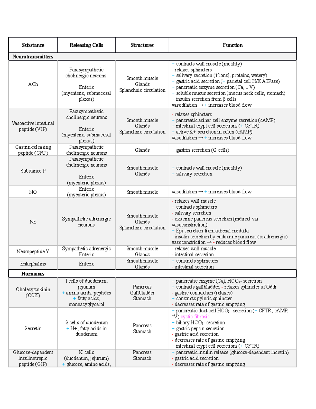 GI Module Review Summarizing Main Features - Substance Releasing Cells ...