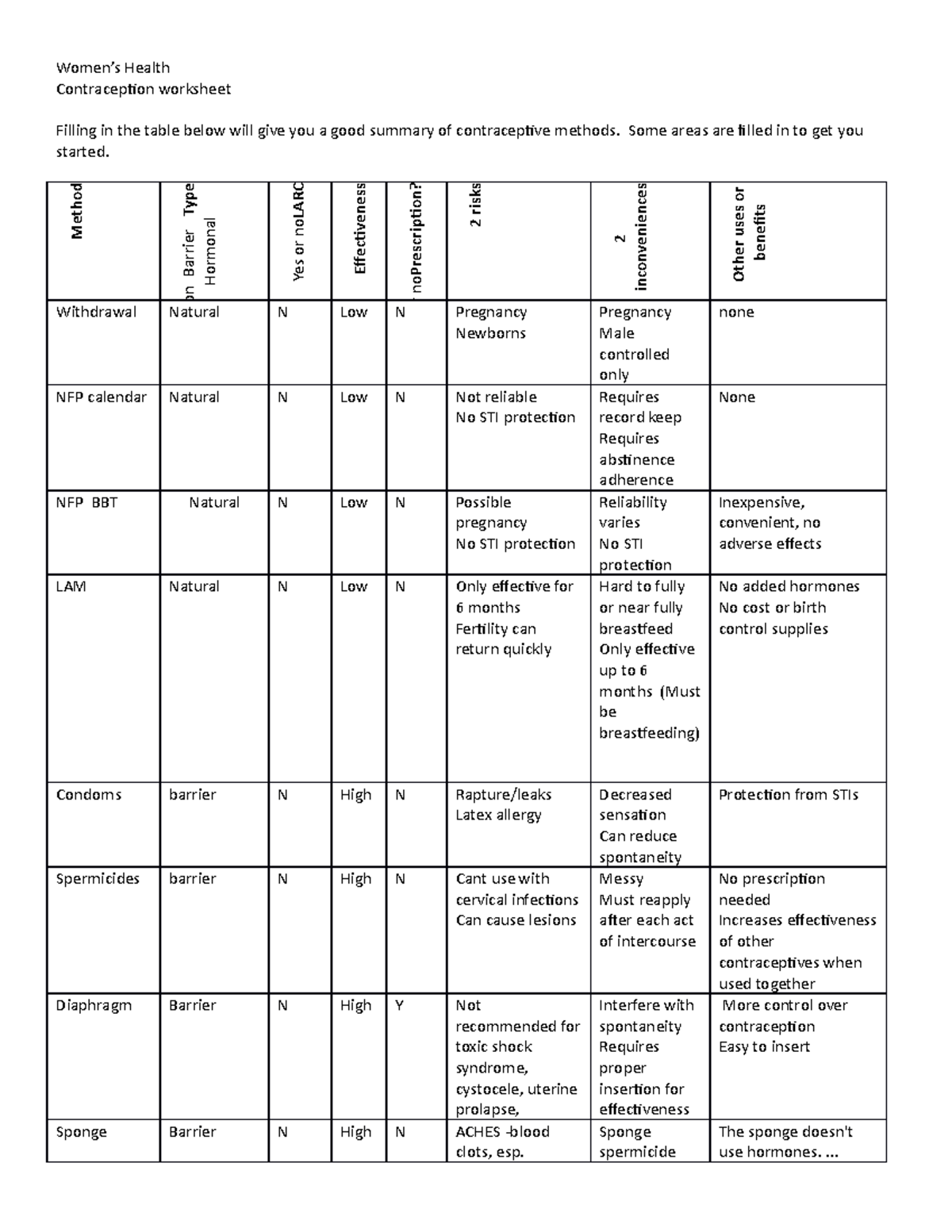 Contraceptive worksheet - Women’s Health Contraception worksheet ...