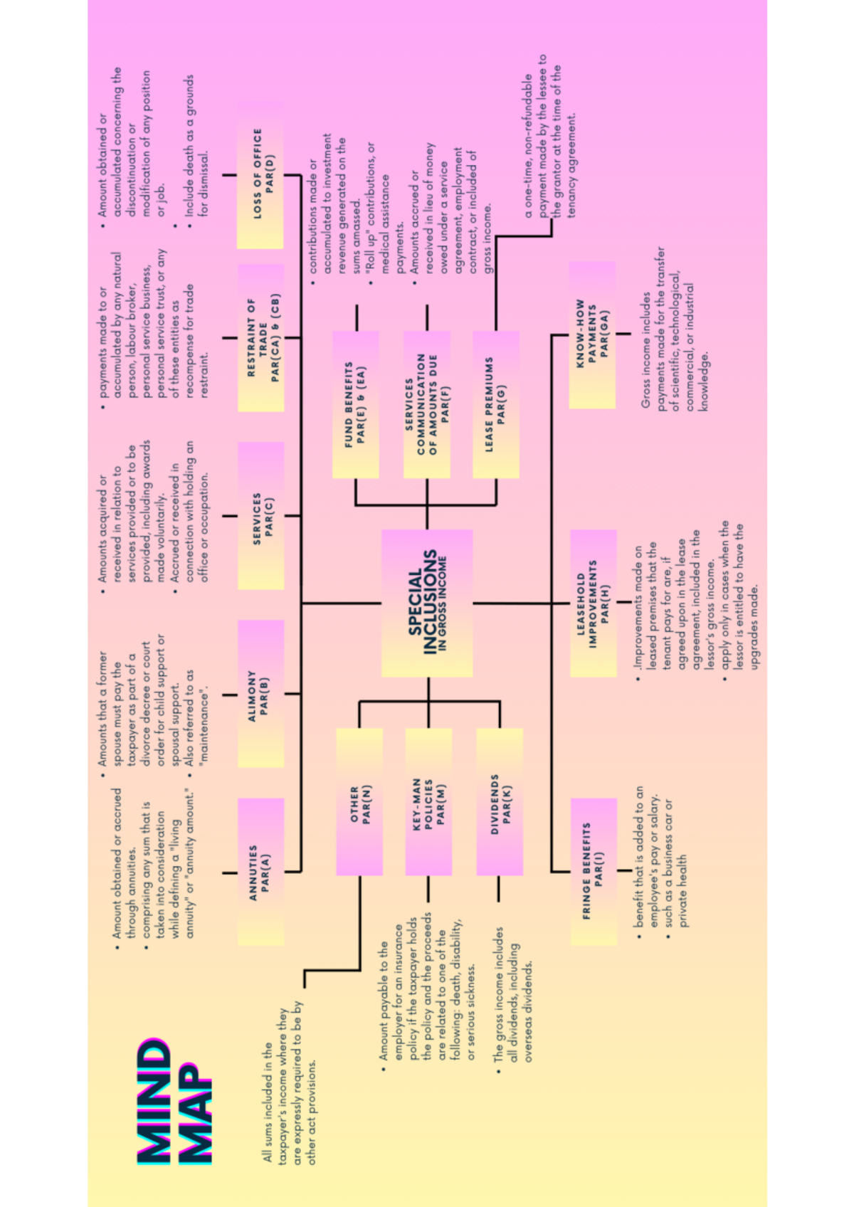 BEL 200 Mind Map PDF - Summary of Special Inclusions - Amounts that a ...