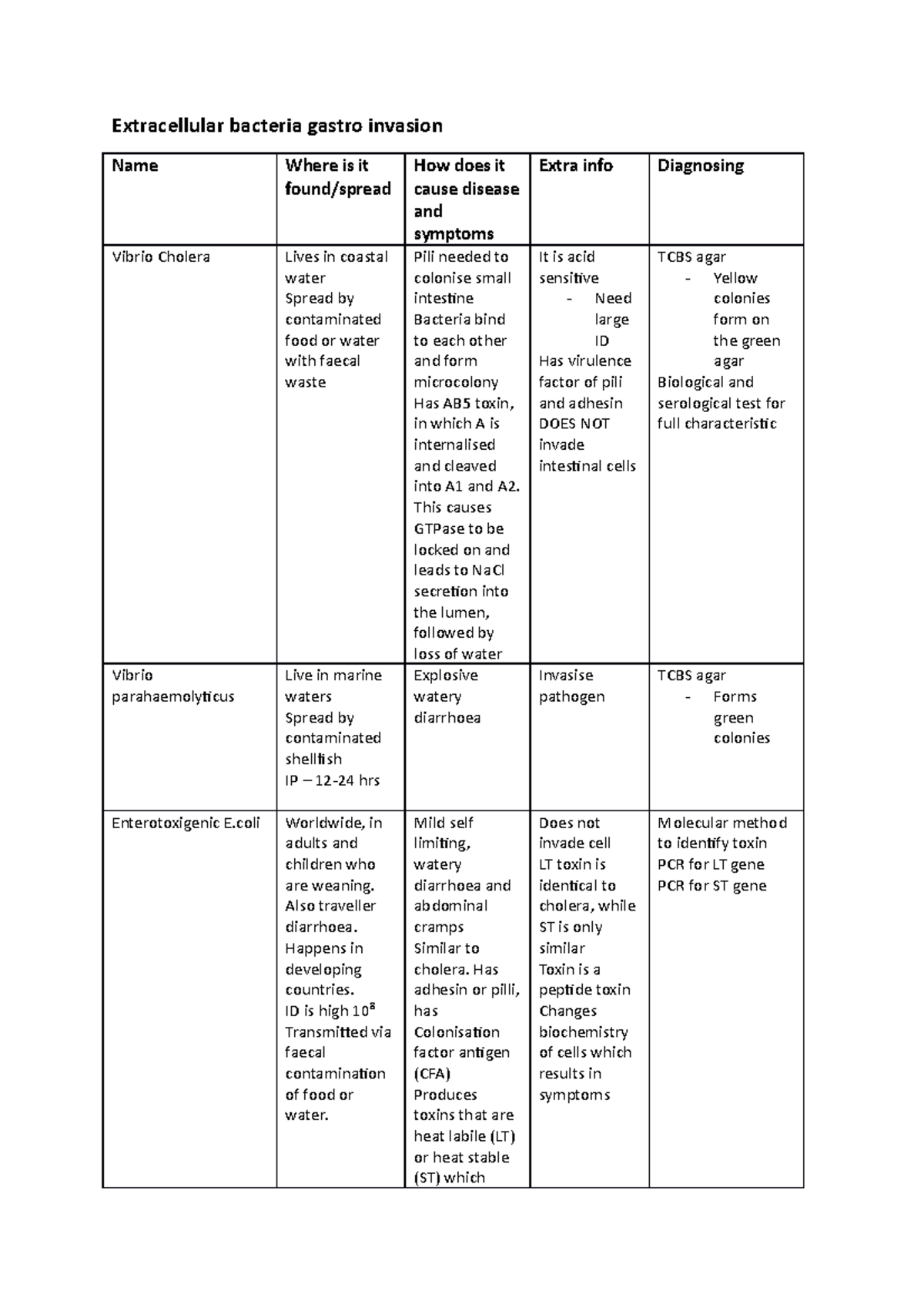 Gastroenteritis Summary Chart - Extracellular bacteria gastro invasion ...