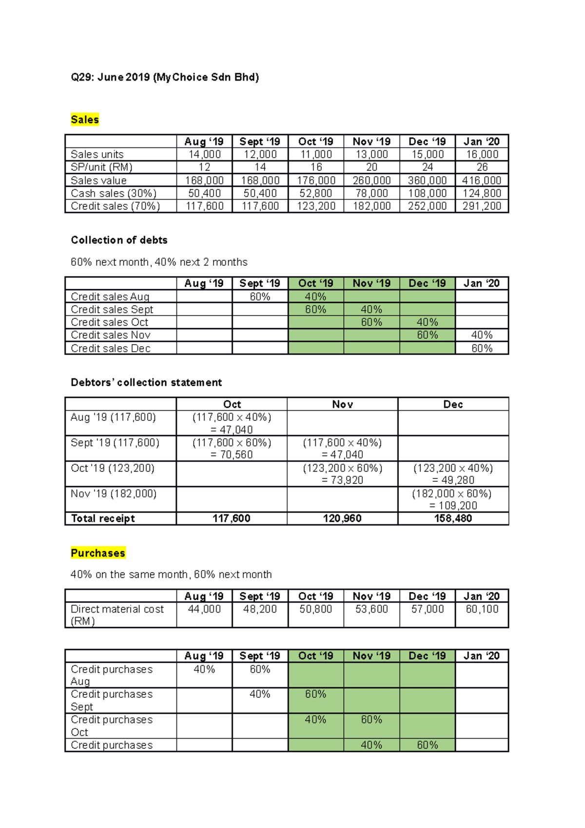 Tuto cash budget - Study reference - Q29: June 2019 (MyChoice Sdn Bhd ...