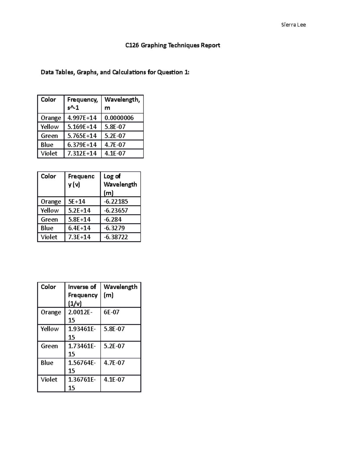 C126 Graphing Techniques Report - Yellow 5+14 5- Green 5+14 5- Blue 6 ...