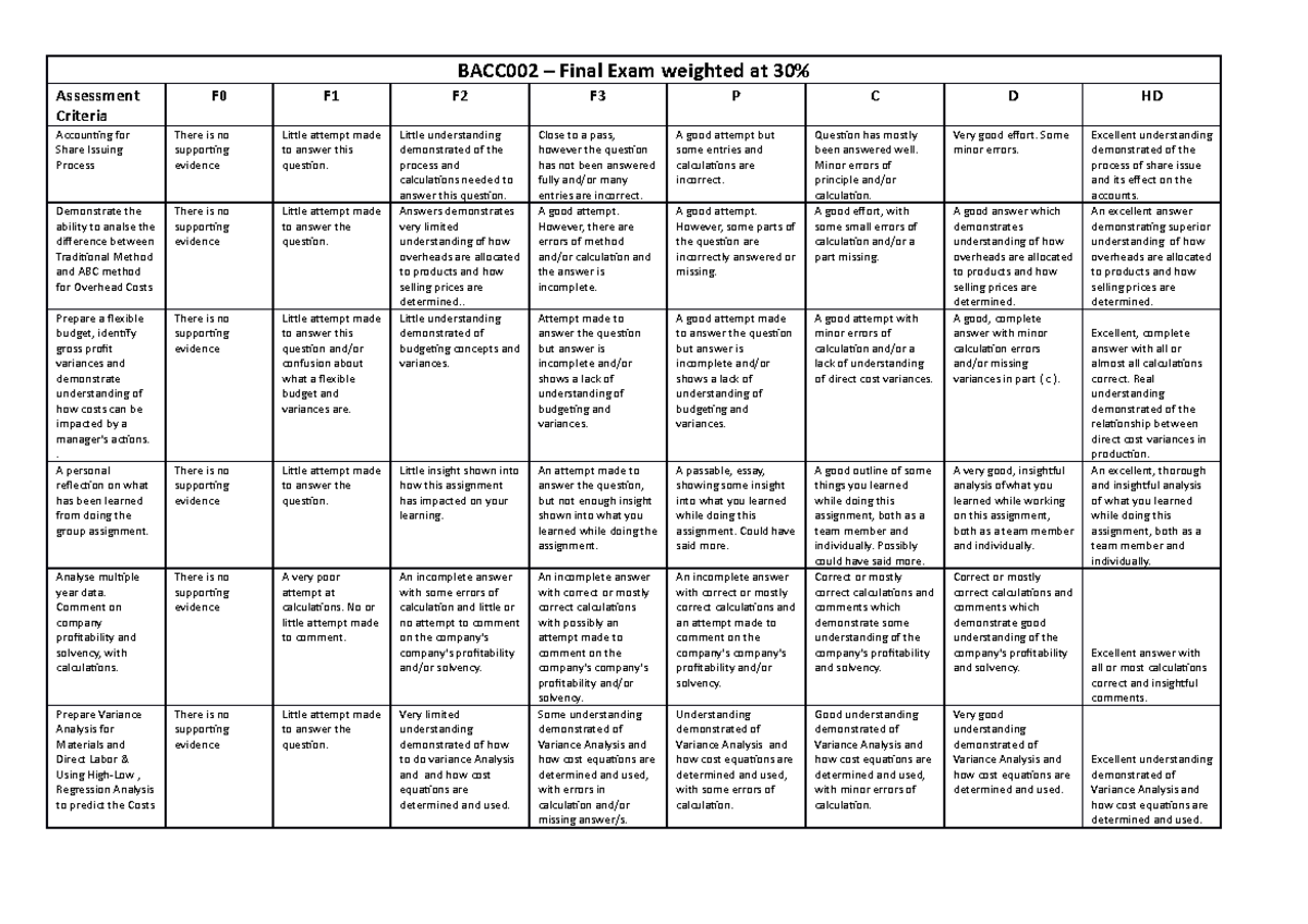 BACC002 Grade Descriptors - Final EXAM Assessment - BACC002 Final Exam ...