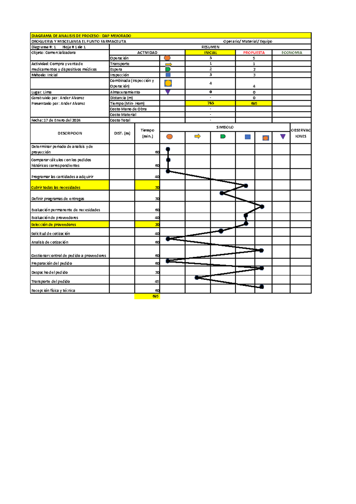 DAP Mejorado - Diagrama #: 1 Hoja # 1 de 1 Método: Inicial Lugar: Lima Fecha: 17 de Enero del ...