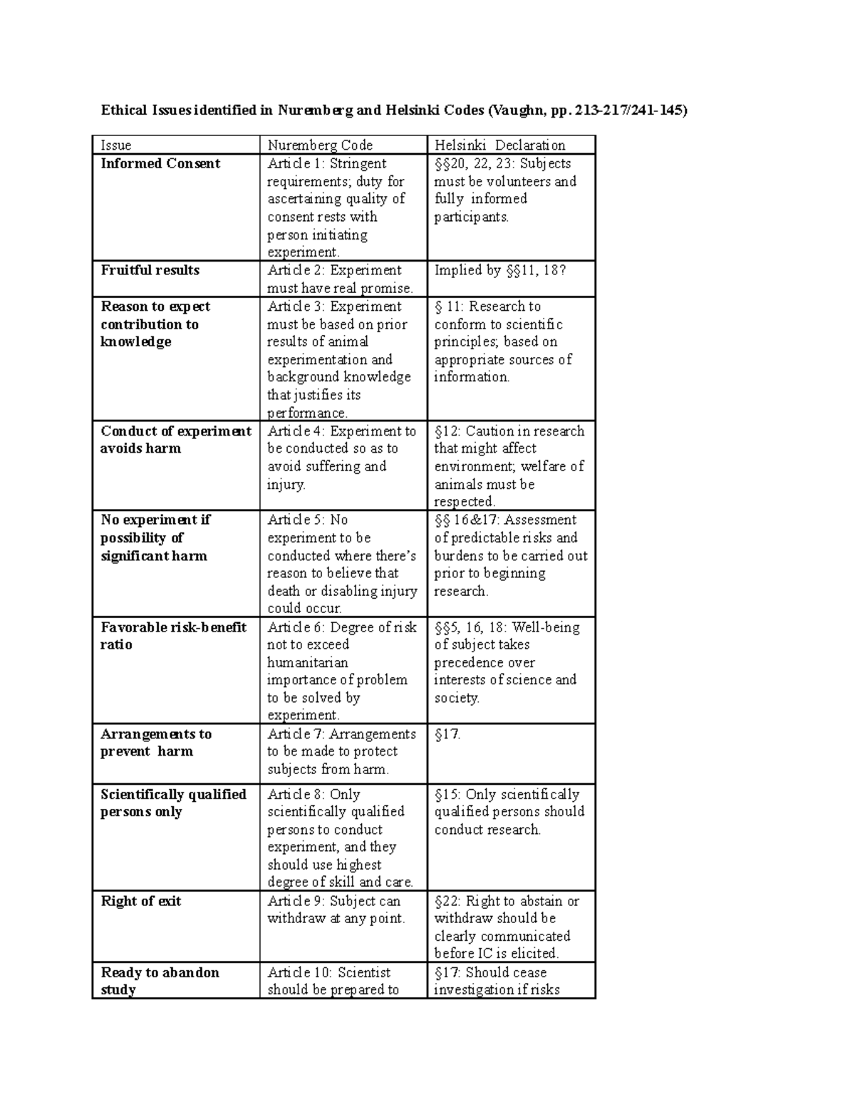 Nuremberg and Helsinki Codes - 213-217/241-145) Issue Informed Consent ...