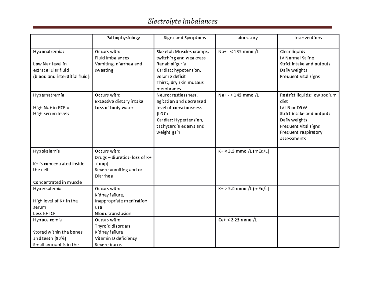 Electrolyte Imbalance Chart Student - Electrolyte Imbalances ...