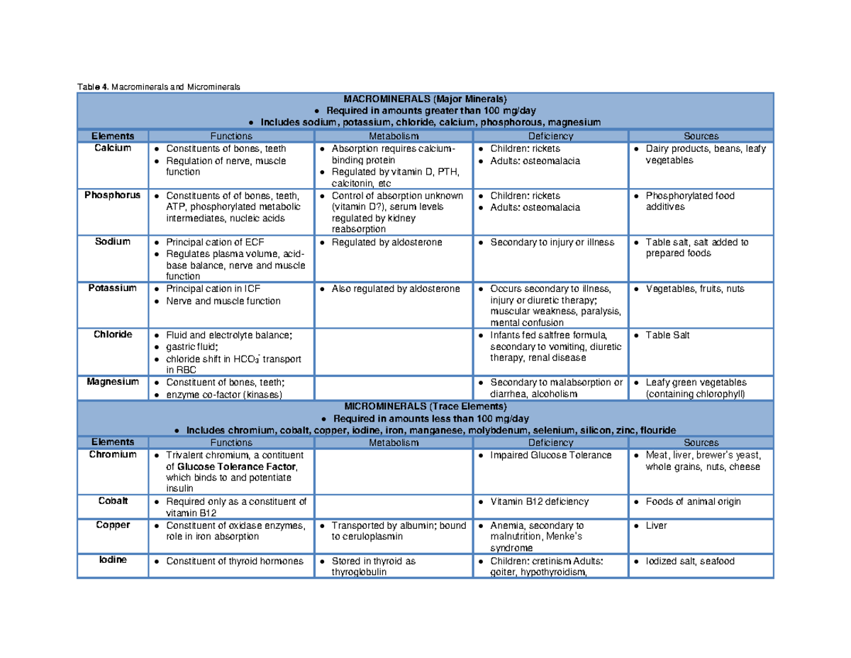Macrominerals and microminerals - Table 4. Macrominerals and ...
