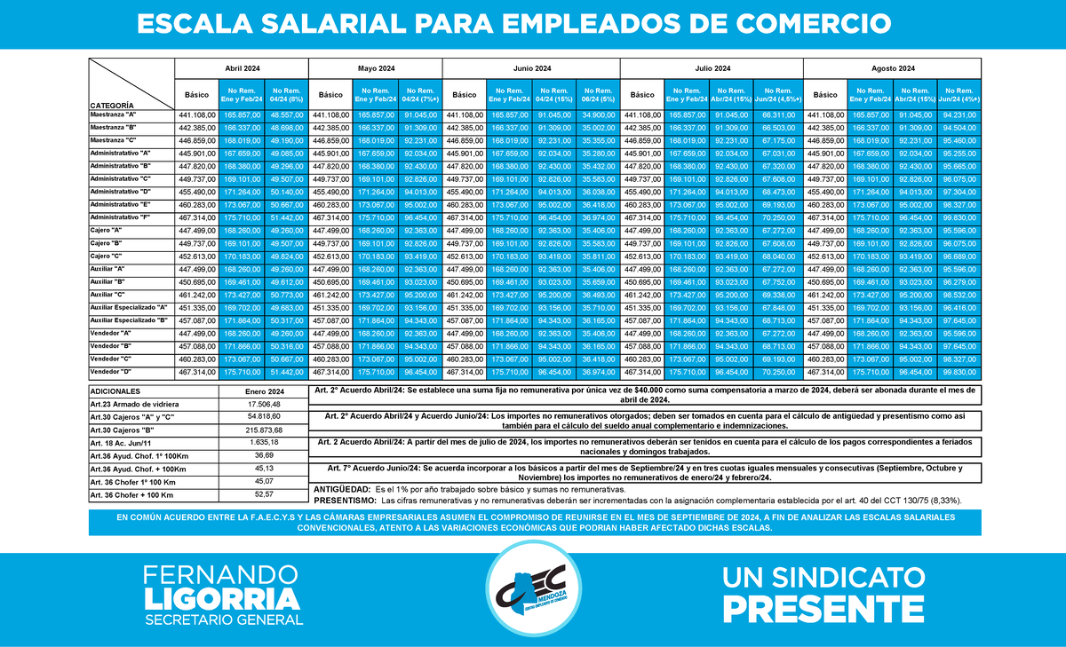 Escala- Empleados-DE- Comercio- Junio-2024 - ESCALA SALARIAL PARA EMPLEADOS DE COMERCIO Básico ...