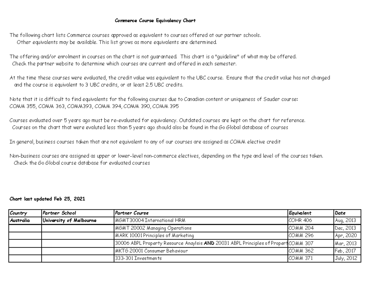 Commerce course equivalency chart - Bus272 - SFU - Studocu
