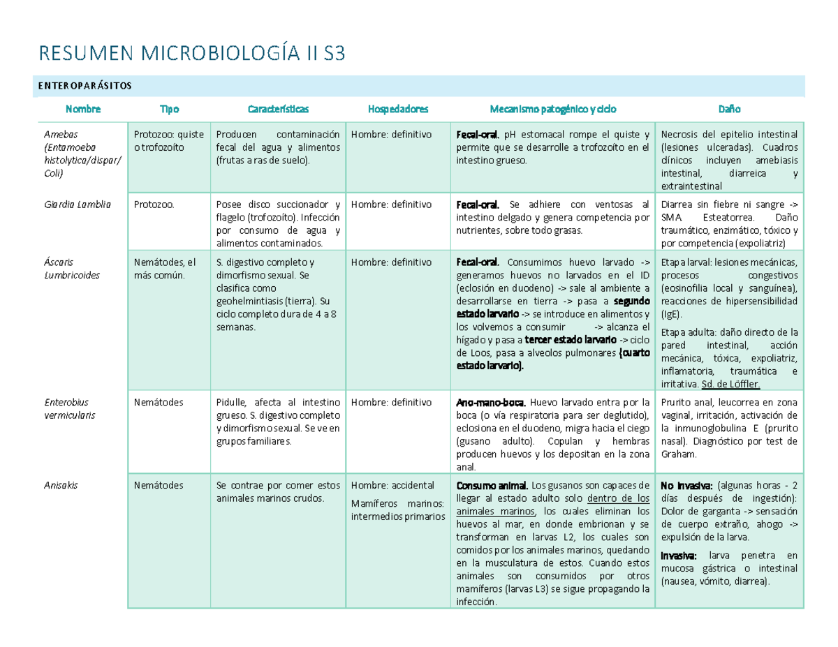 Resumen s3 endoparasitos - RESUMEN MICROBIOLOGÍA II S ENTEROPARÁSITOS Nombre Tipo ...
