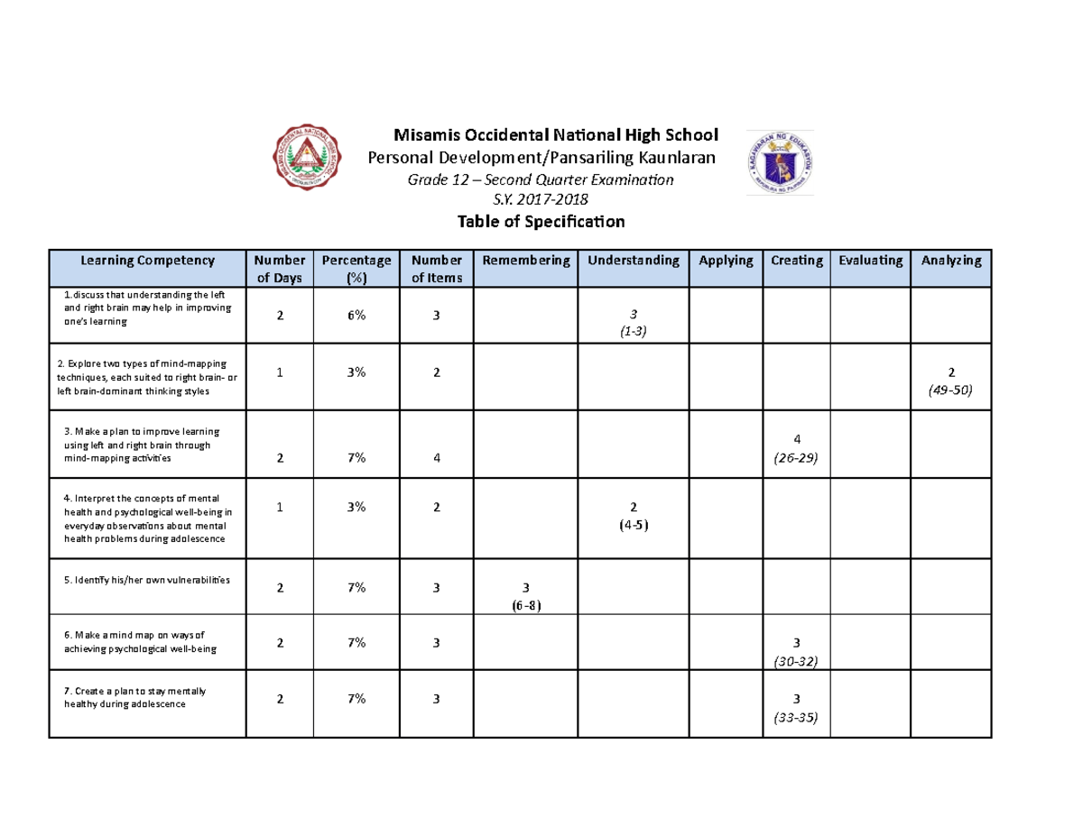 Q2-TOS - summary on perdev - Misamis Occidental National High School ...