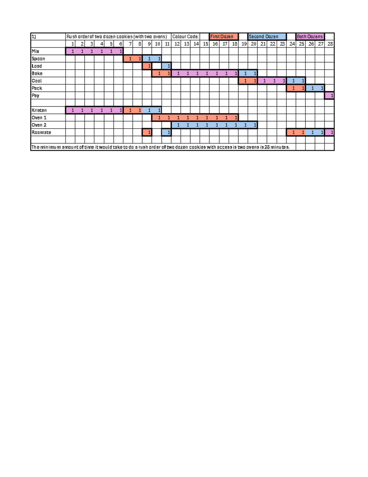HW1 - Gantt Chart: Cookie Rush Order Planning - MGCR 472 - Rush order ...