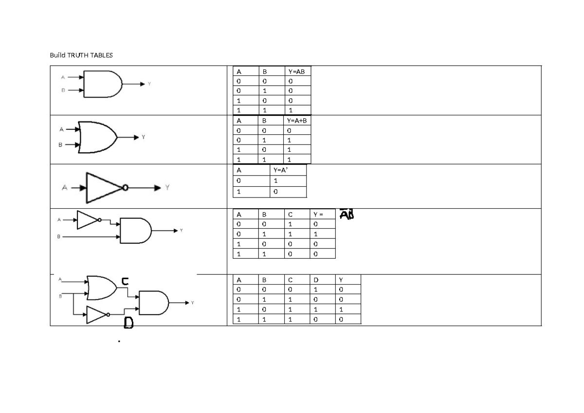 15 Logic Gate Exercise-1 - Build TRUTH TABLES A B Y=AB 0 0 0 0 1 0 1 0 ...
